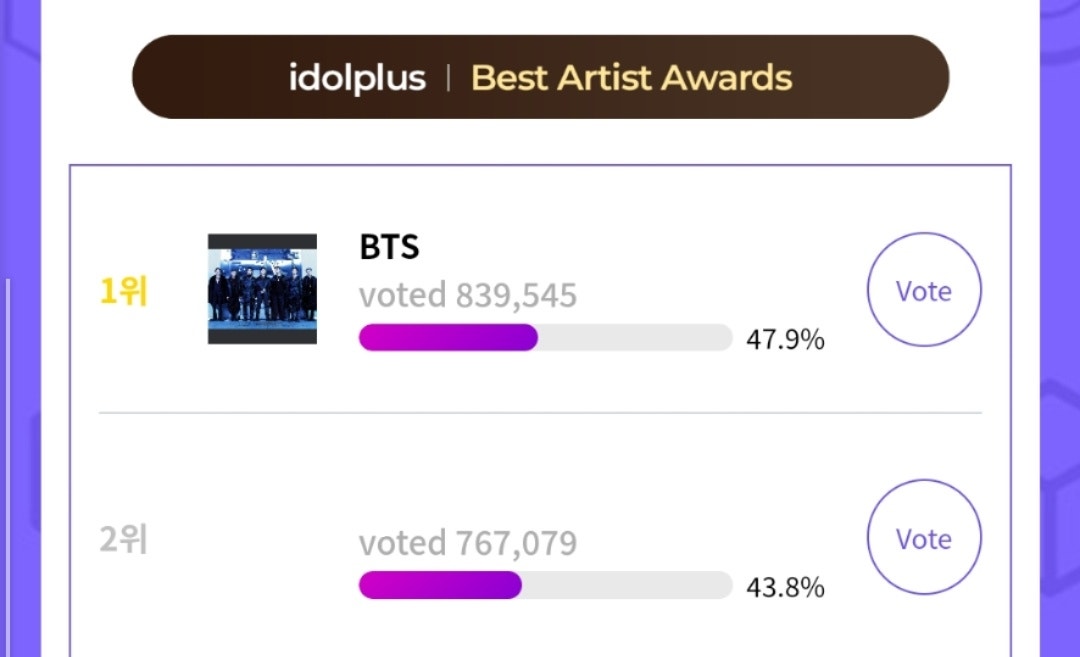 BTS Community Posts - yes, we are currently leading on Idolplus but the truth is the gap has ...