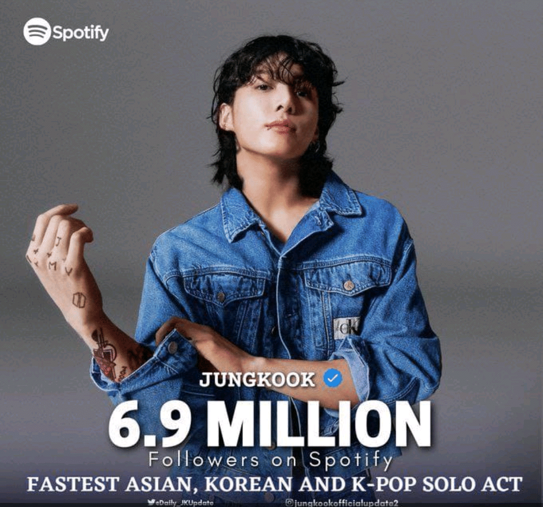 BTS Community Posts - Jungkook has surpassed 6.9 MILLION followers on Spotify, becoming the ...
