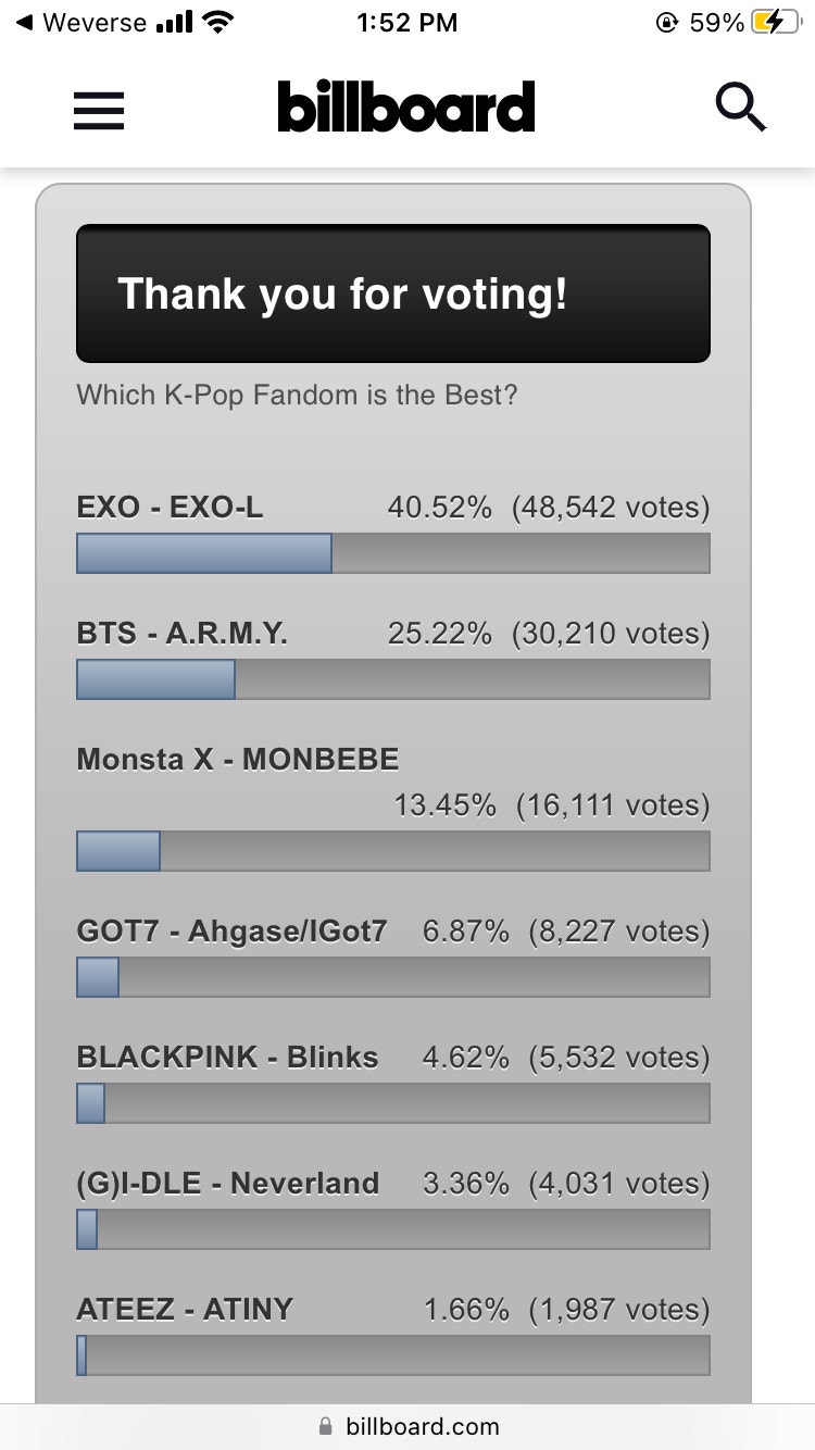 BTS Community Posts - 🚨Vote! We are at 2nd place at the moment🚨 https ...